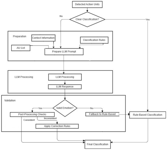 Seeing the Unseen: Real-Time Micro-Expression Recognition with Action Units and GPT-Based Reasoning