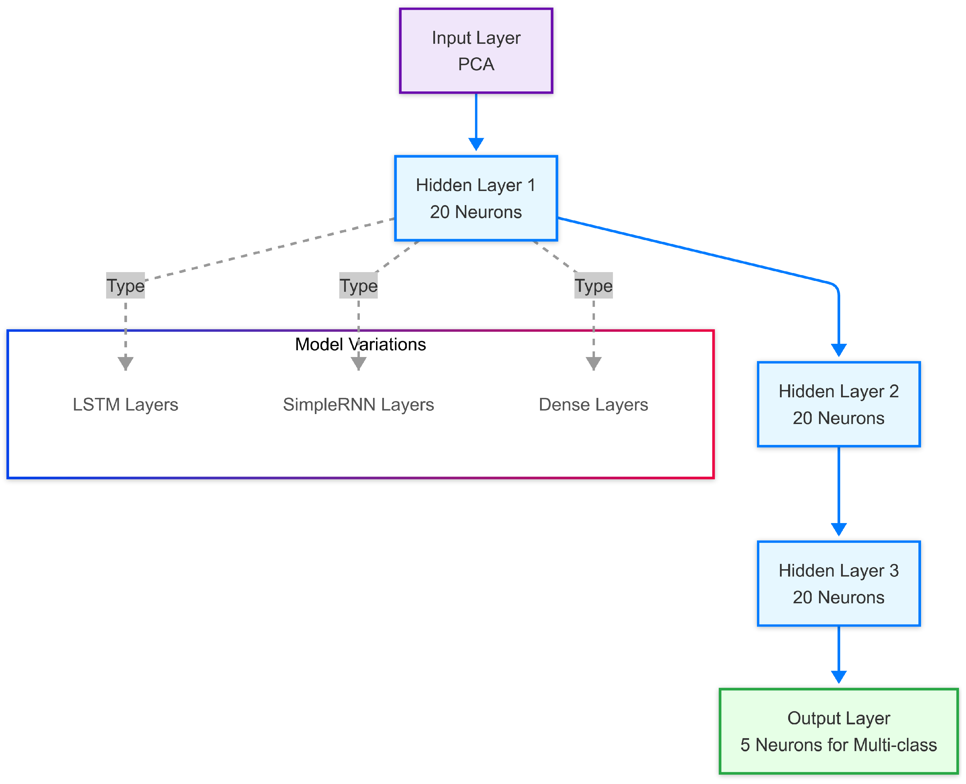A Hybrid STL-Deep Learning Framework for Behavioral-Based Intrusion Detection in IoT Environments