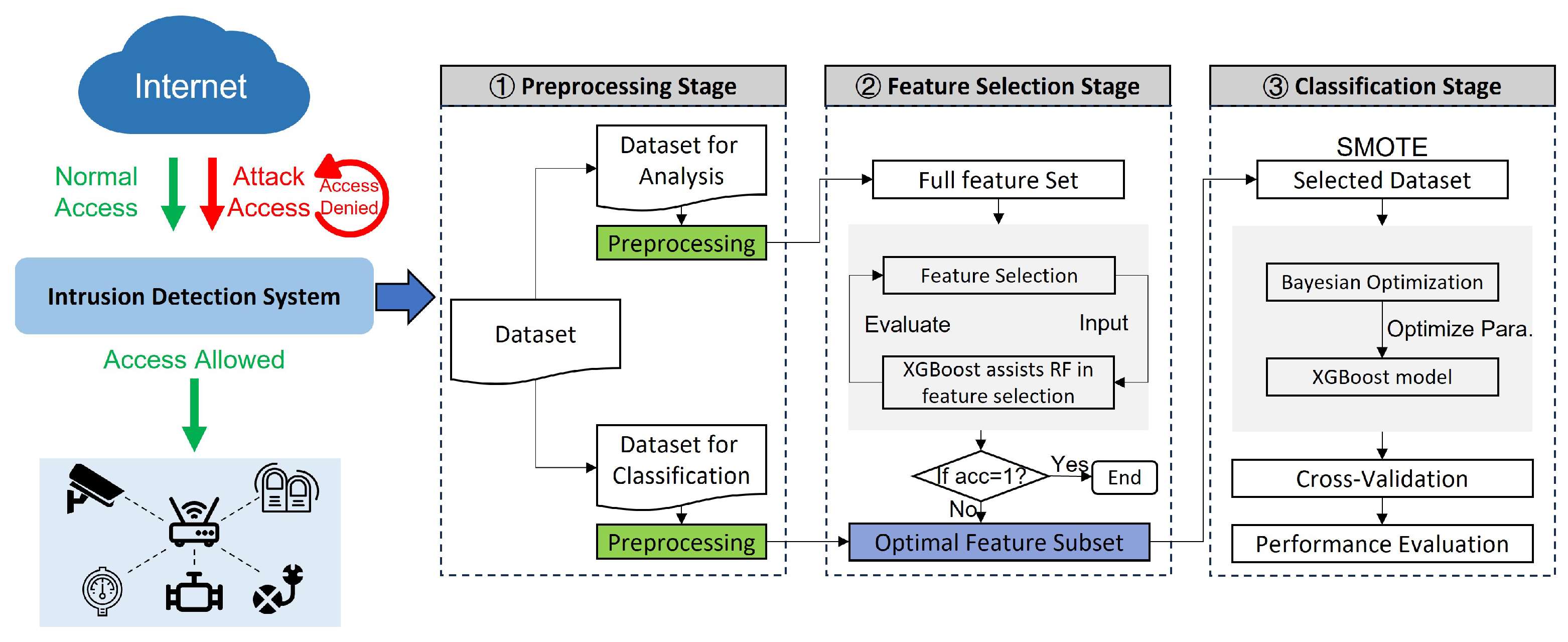 ROSE-BOX: A Lightweight and Efficient Intrusion Detection Framework for Resource-Constrained ...