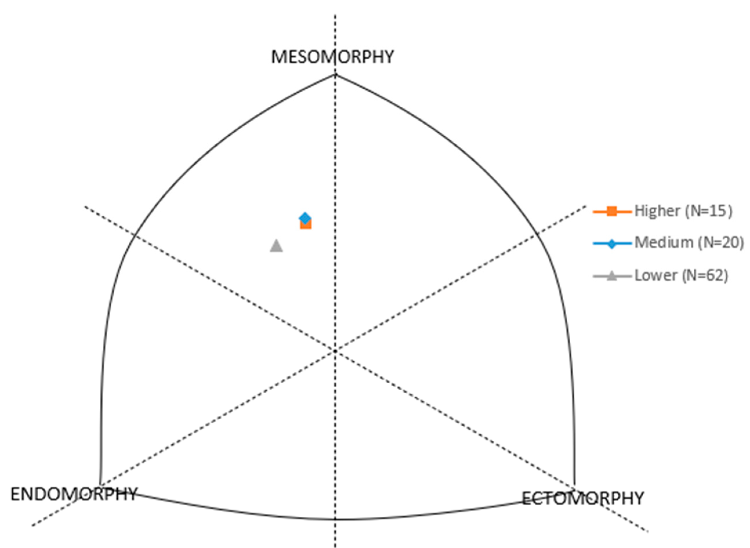 Anthropometric Profile, Body Composition and Somatotype of Elite ILCA 7 ...