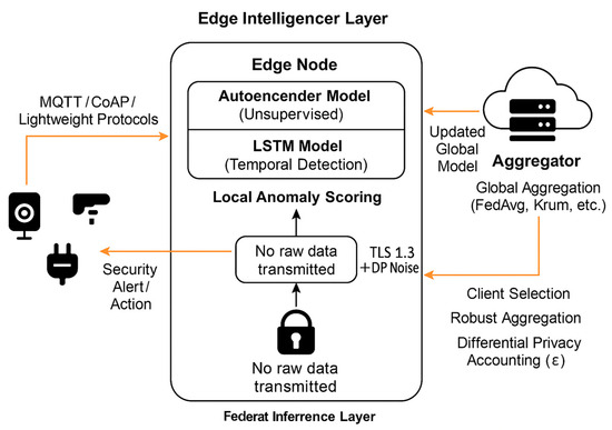Edge-FLGuard: A Federated Learning Framework for Real-Time Anomaly Detection in 5G-Enabled IoT ...