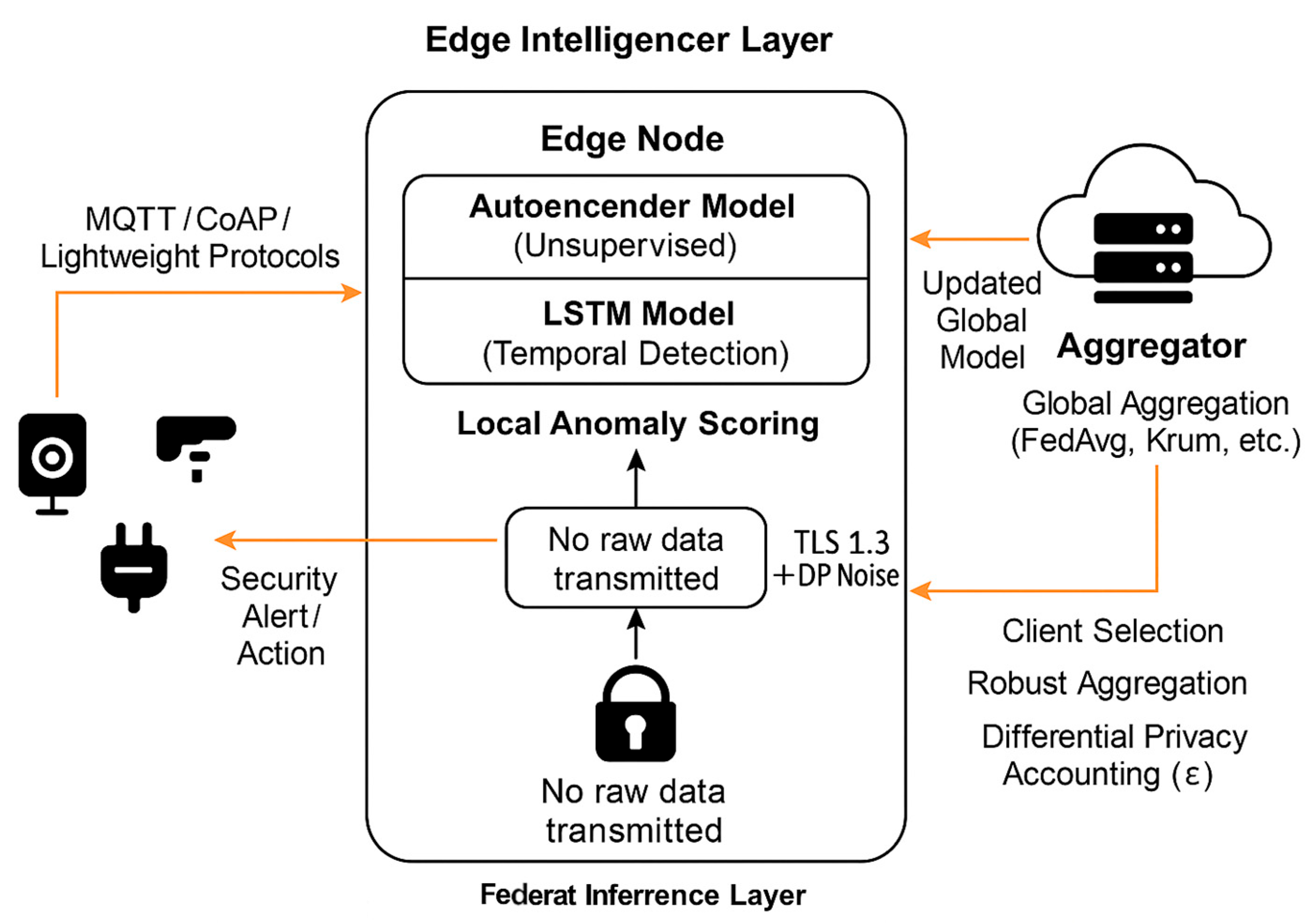 Edge-FLGuard: A Federated Learning Framework for Real-Time Anomaly Detection in 5G-Enabled IoT ...