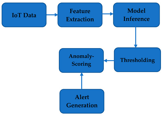 Edge-FLGuard: A Federated Learning Framework for Real-Time Anomaly ...
