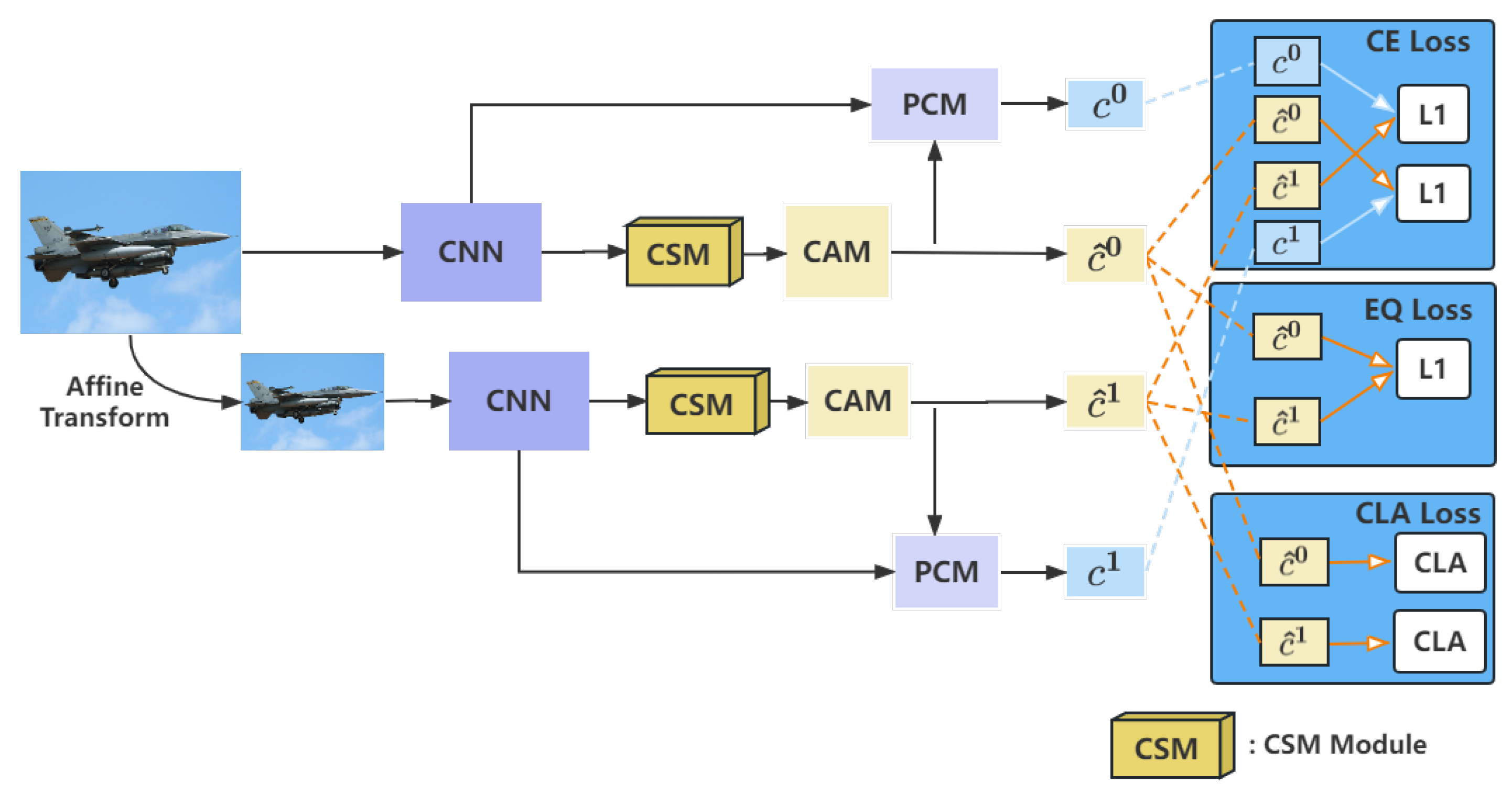 Dual Attention Equivariant Network for Weakly Supervised Semantic Segmentation