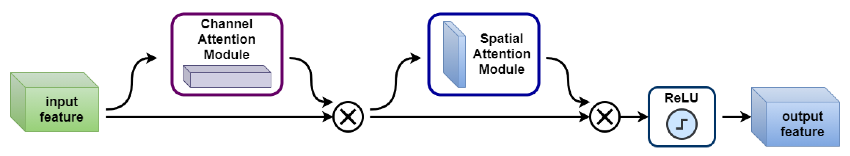 Dual Attention Equivariant Network for Weakly Supervised Semantic Segmentation