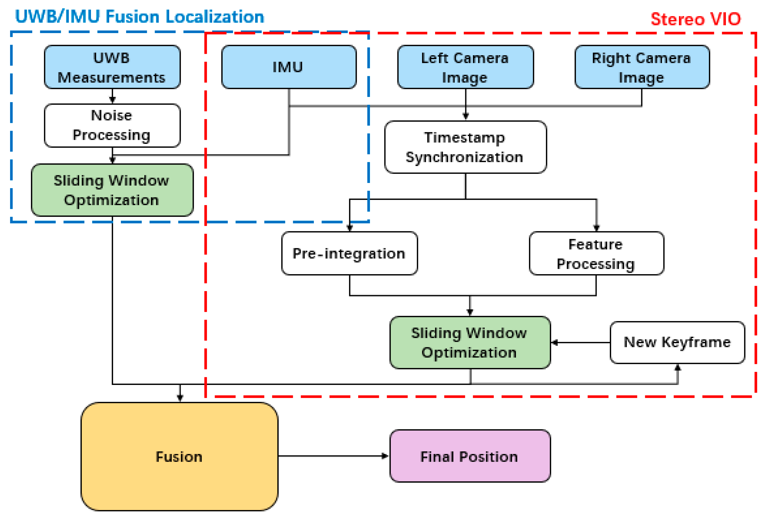 Fusion-Based Localization System Integrating UWB, IMU, and Vision