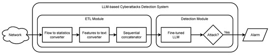 LLM-Based Cyberattack Detection Using Network Flow Statistics