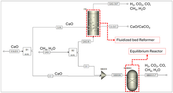 Aspen Plus Simulation of a Sorption-Enhanced Steam Methane Reforming ...