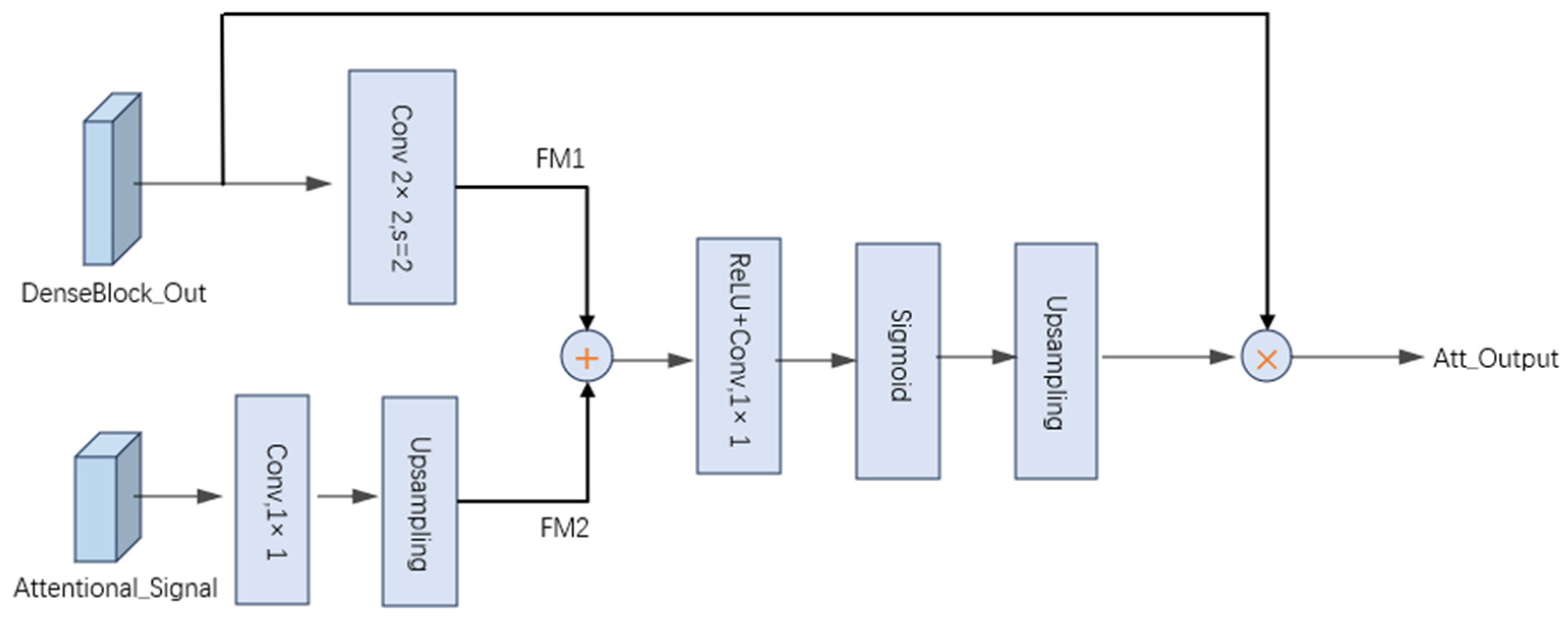 MA-DenseUNet: A Skin Lesion Segmentation Method Based on Multi-Scale Attention and Bidirectional ...