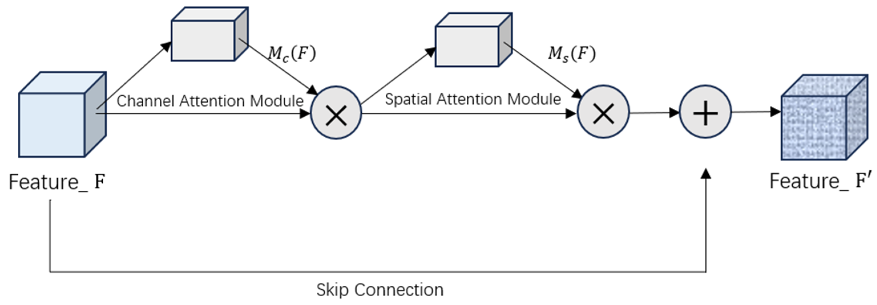 MA-DenseUNet: A Skin Lesion Segmentation Method Based on Multi-Scale Attention and Bidirectional ...