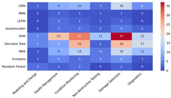 The Evolution of Machine Learning in Vibration and Acoustics: A Decade ...