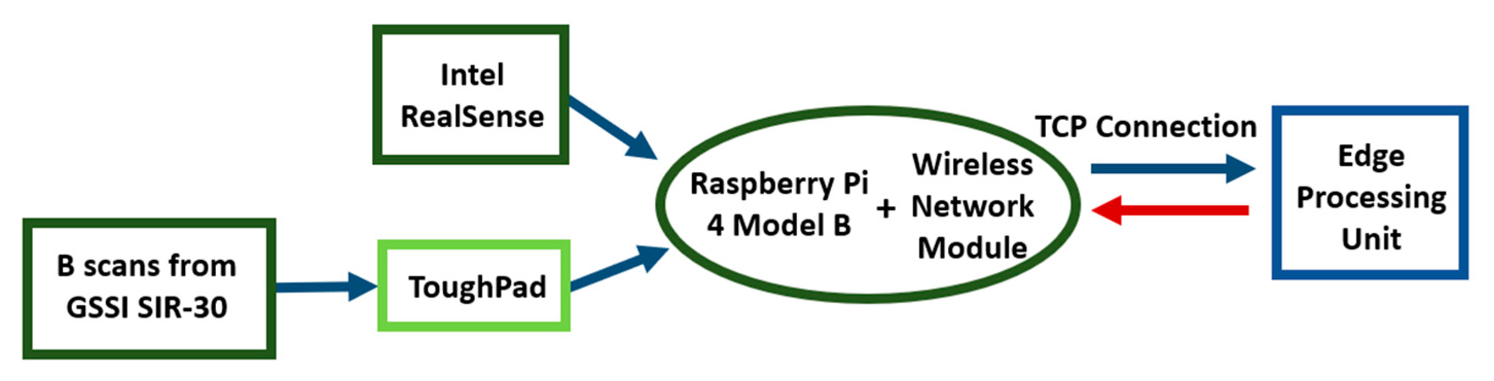 GPR Sensing and Visual Mapping Through 4G-LTE, 5G, Wi-Fi HaLow, and Wi-Fi Hotspots with Edge ...