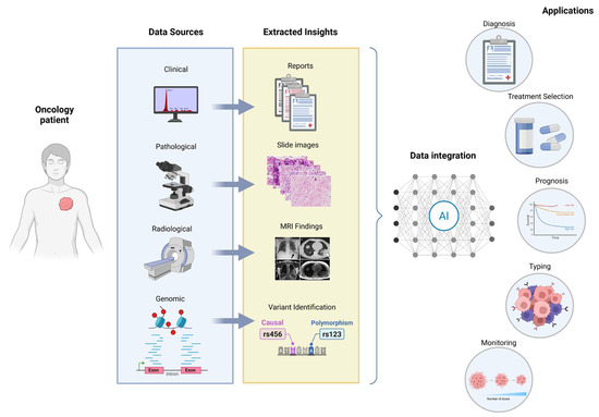 From Genomics to AI: Revolutionizing Precision Medicine in Oncology