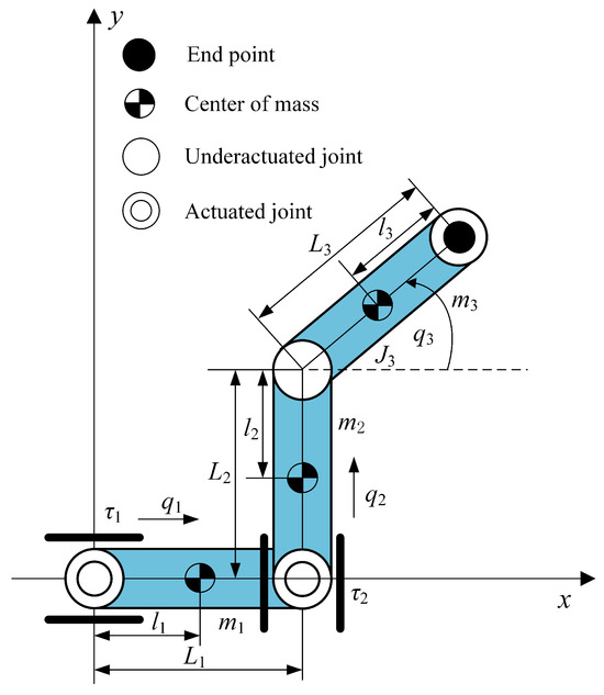 Switching Control of Planar PPR Underactuated Robot with External Interference and Non-Zero ...