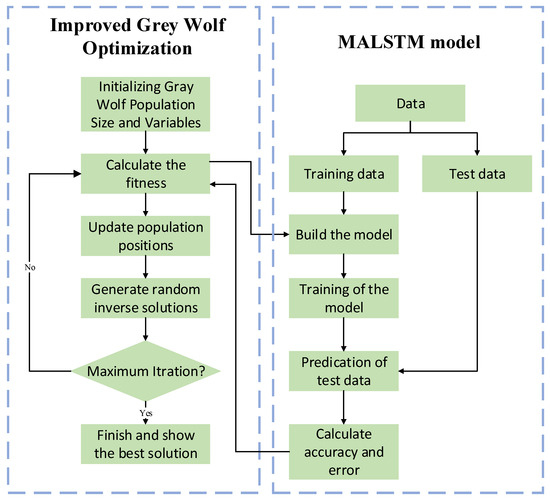 IGWO-MALSTM: An Improved Grey Wolf-Optimized Hybrid LSTM with Multi-Head Attention for Financial ...