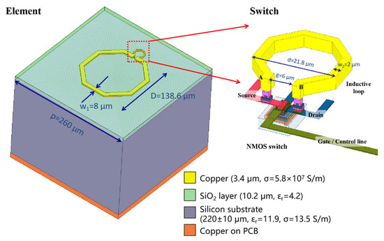 A CMOS-Based Terahertz Reconfigurable Reflectarray with Amplitude Control: Design and Validation