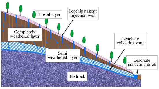 Analysis of Slope Stability in Ion-Adsorption Rare Earth Mine Under In ...