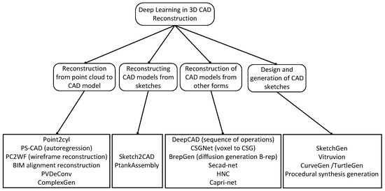 A Survey on Deep Learning in 3D CAD Reconstruction