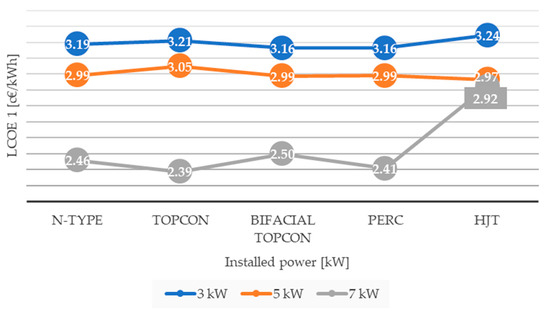 Levelized Cost of Energy (LCOE) of Different Photovoltaic Technologies