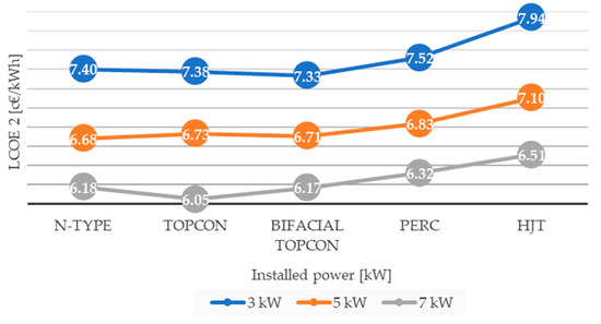 Levelized Cost of Energy (LCOE) of Different Photovoltaic Technologies