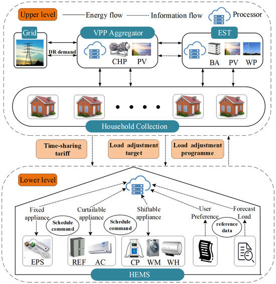 A Two-Layer User Energy Management Strategy for Virtual Power Plants Based on HG-Multi-Agent ...