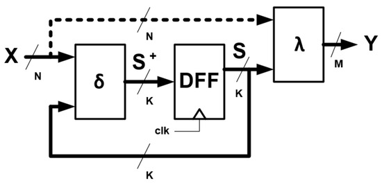 Error Mitigation Methods for FSM Using Triple Modular Redundancy