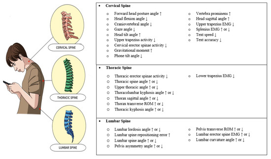 Effects of Smartphone Use on Posture and Gait: A Narrative Review