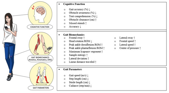 Effects of Smartphone Use on Posture and Gait: A Narrative Review