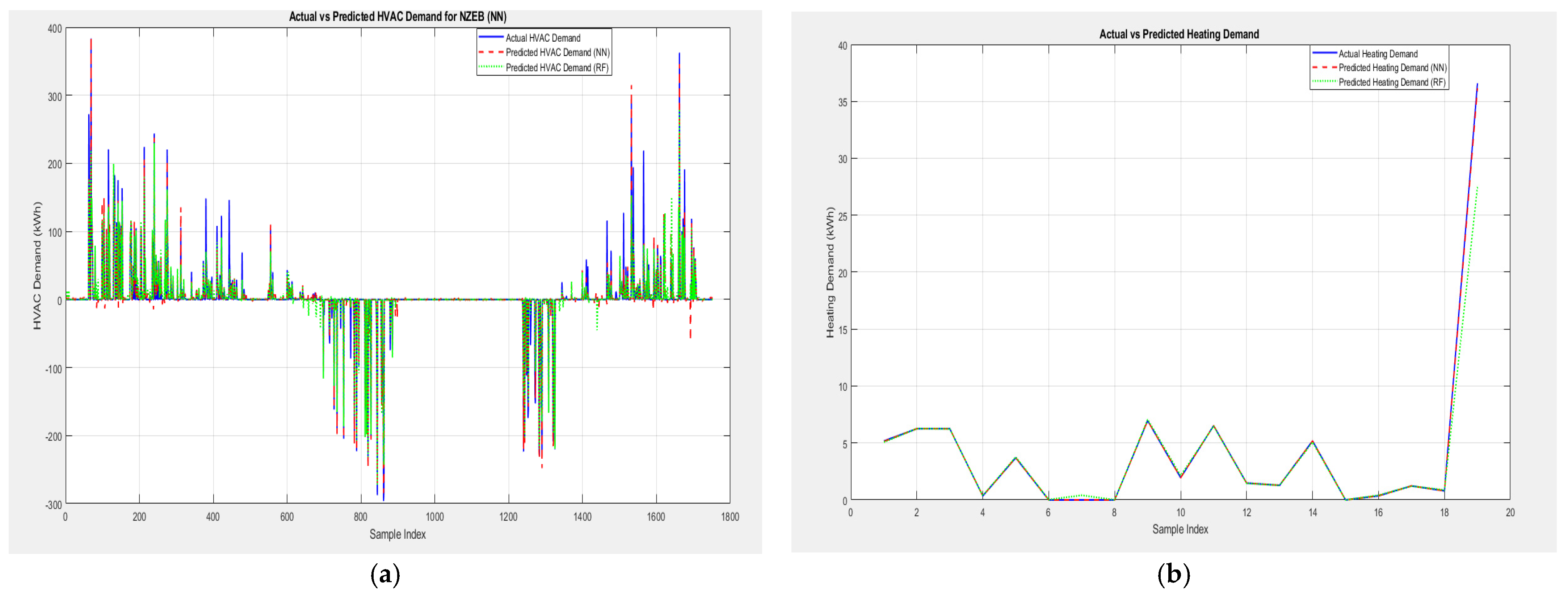 Optimizing Energy Forecasting Using ANN and RF Models for HVAC and Heating Predictions