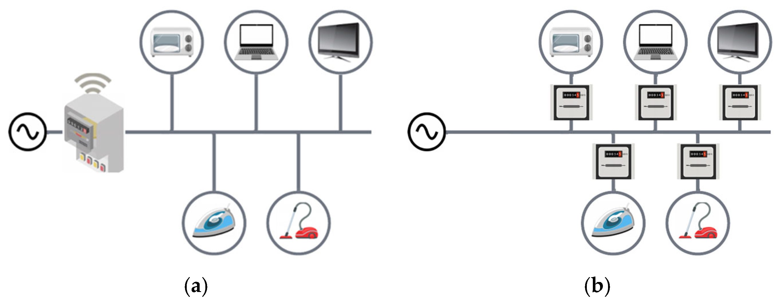 Use of Binary Classification in Non-Invasive Load Monitoring