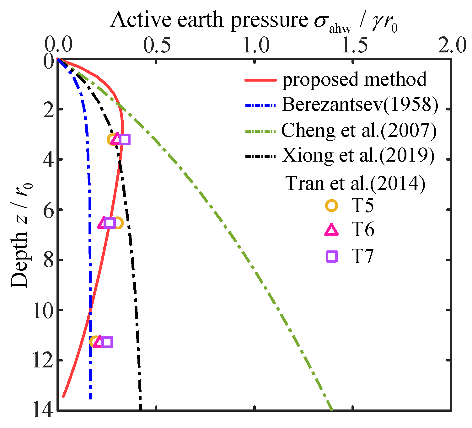 Internal Force Analysis of Circular Shaft Structures Considering ...