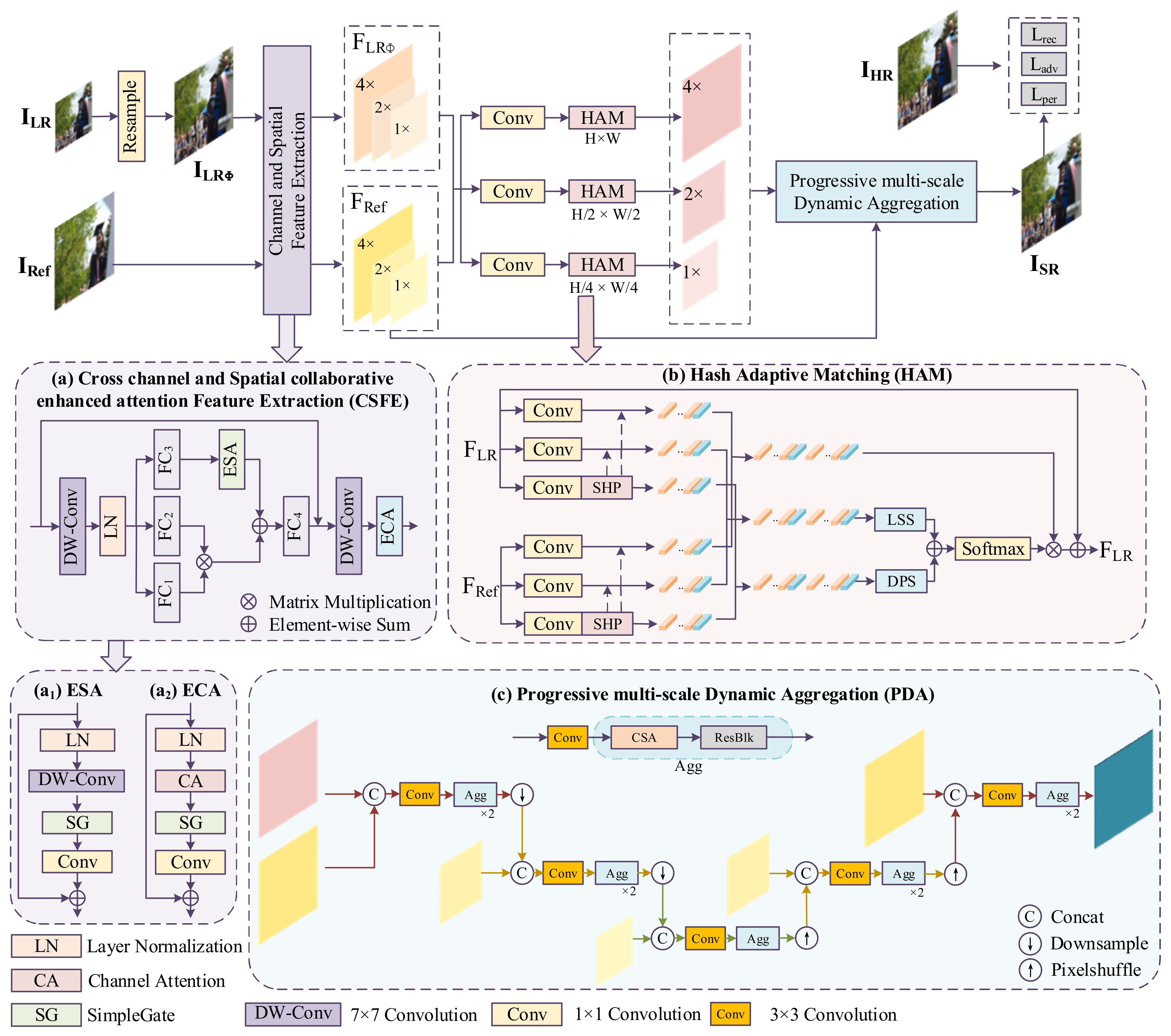 Hash-Guided Adaptive Matching and Progressive Multi-Scale Aggregation for Reference-Based Image ...