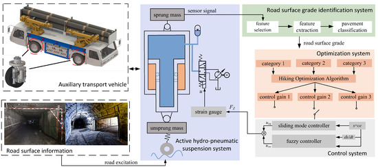 A Multi-Mode Active Control Method for the Hydropneumatic Suspension of ...