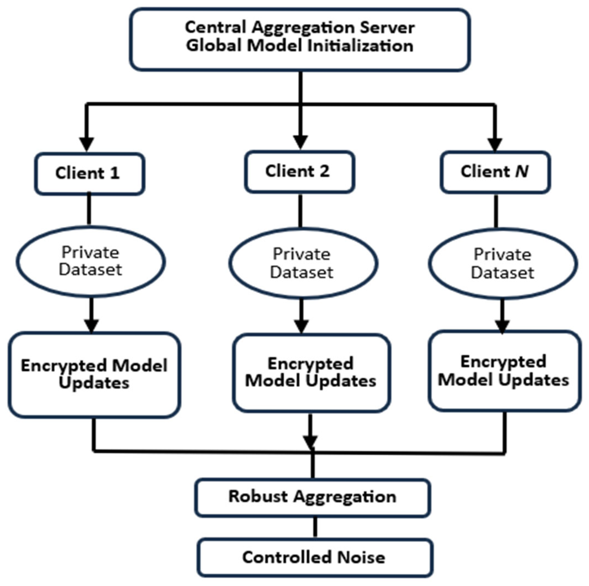 Federated Learning for Cybersecurity: A Privacy-Preserving Approach