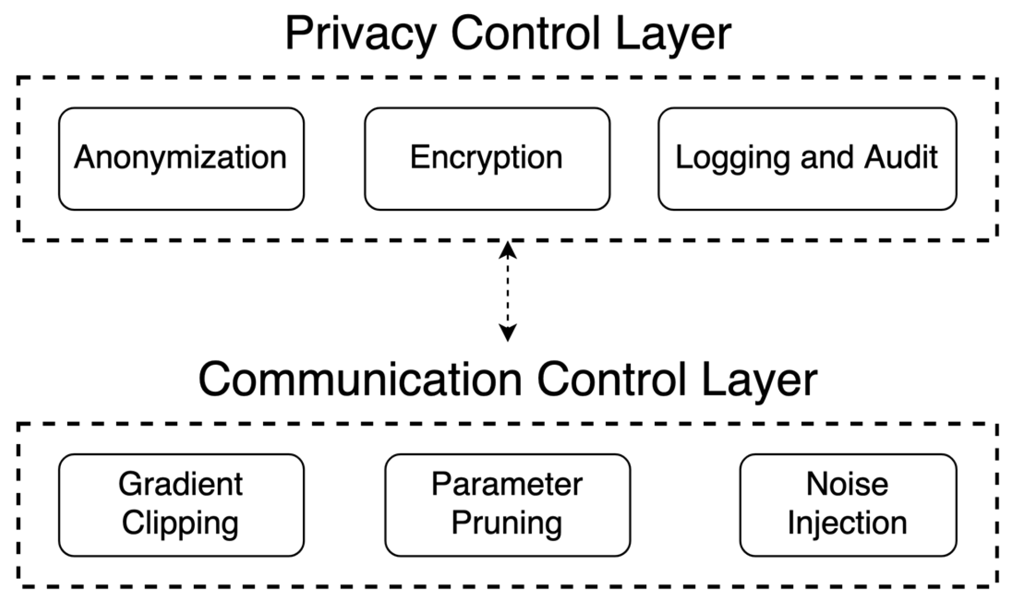 Federated Learning for Cybersecurity: A Privacy-Preserving Approach