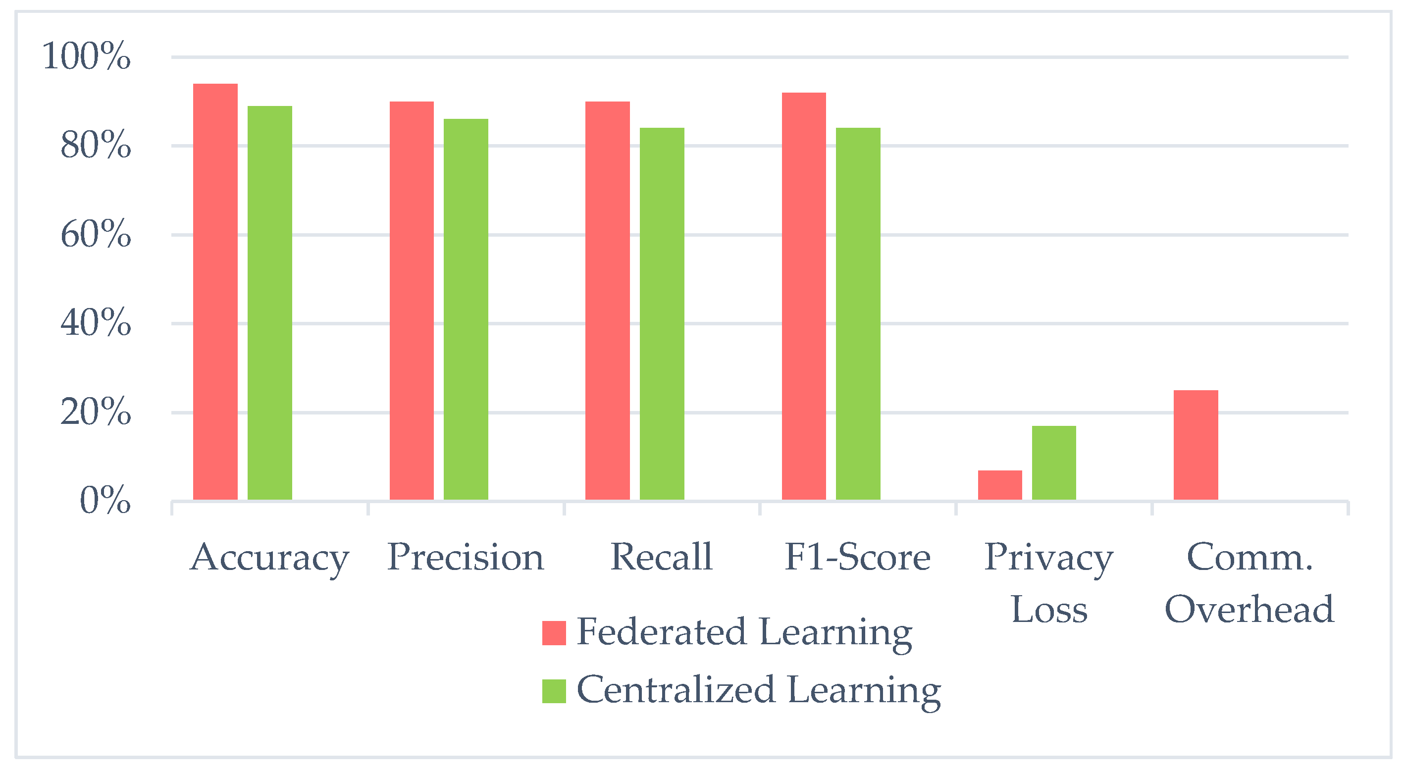 Federated Learning for Cybersecurity: A Privacy-Preserving Approach