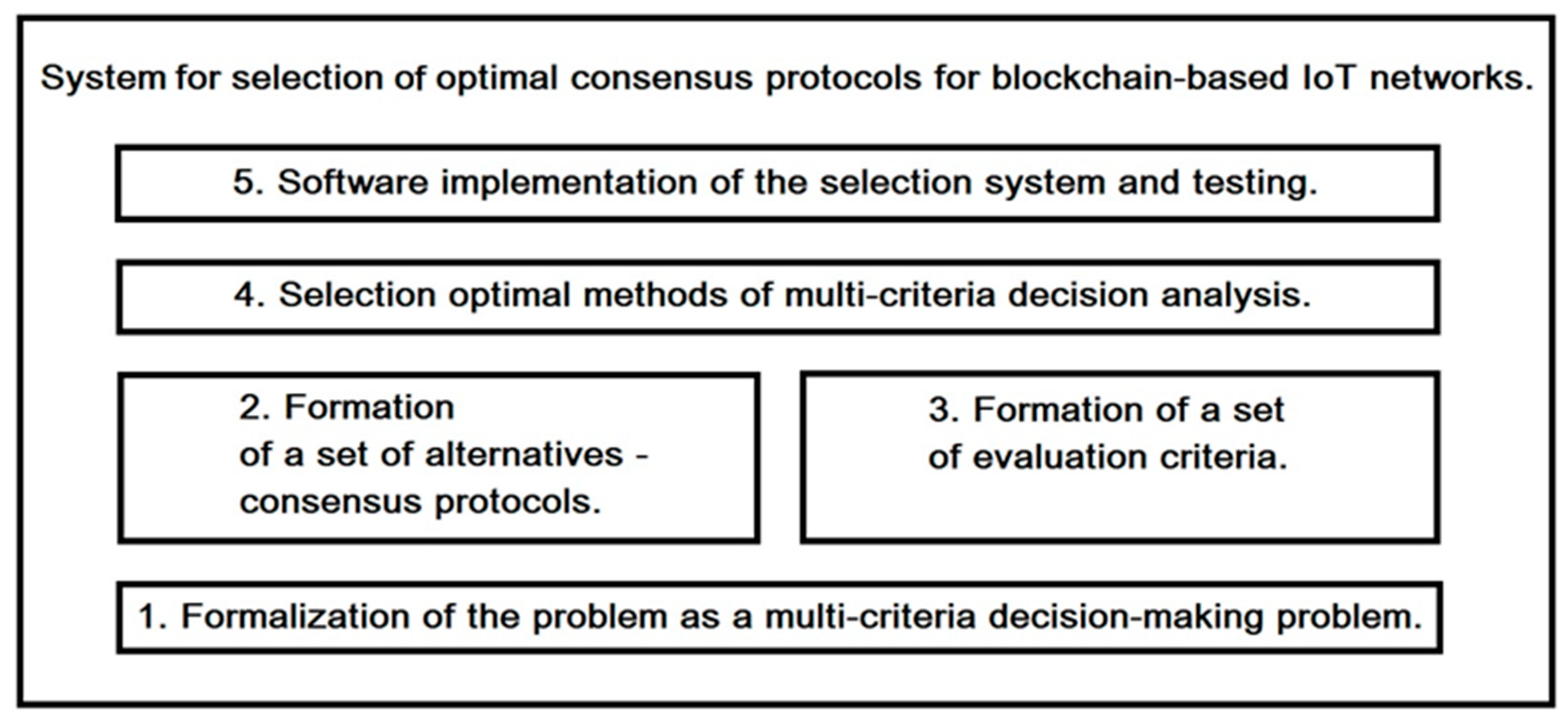 Application of MCDM Methods to Optimal Consensus Protocol Selection for Blockchain-Based IoT ...