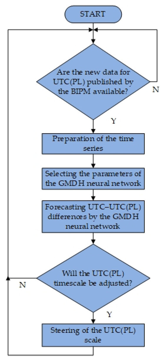 Time Scale Control Using Dynamic GMDH Neural Network Forecasting Based on Real Measurement Data