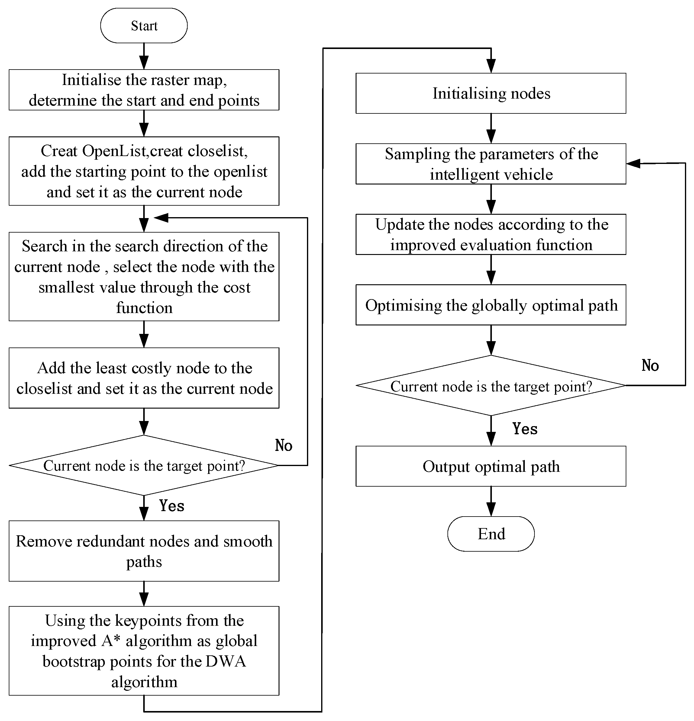 Smooth Optimised A*-Guided DWA for Mobile Robot Path Planning