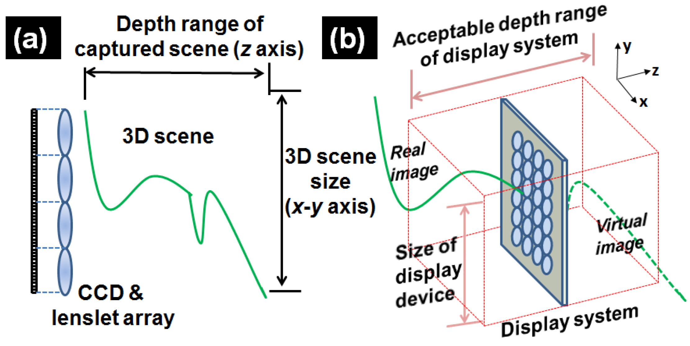 An Optimal 3D Visualization Method for Integral Imaging Optical Display Systems Using Depth ...
