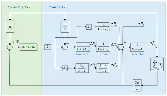 Load Frequency Control of Renewable Energy Power Systems Based on ...