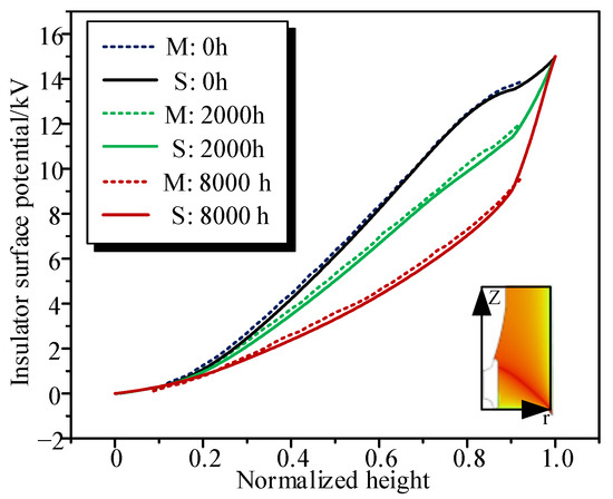 Surface Charge and Electric Field Distribution of Direct-Current Gas ...