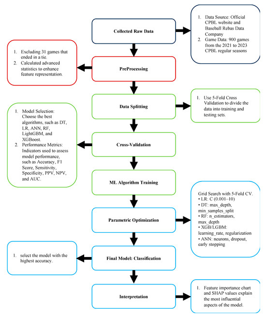 Application of Machine Learning Models for Baseball Outcome Prediction