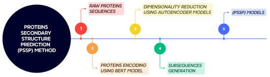 Scalable and Efficient Protein Secondary Structure Prediction Using Autoencoder-Reduced ProtBERT ...