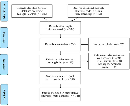 Road Crash Analysis and Modeling: A Systematic Review of Methods, Data ...