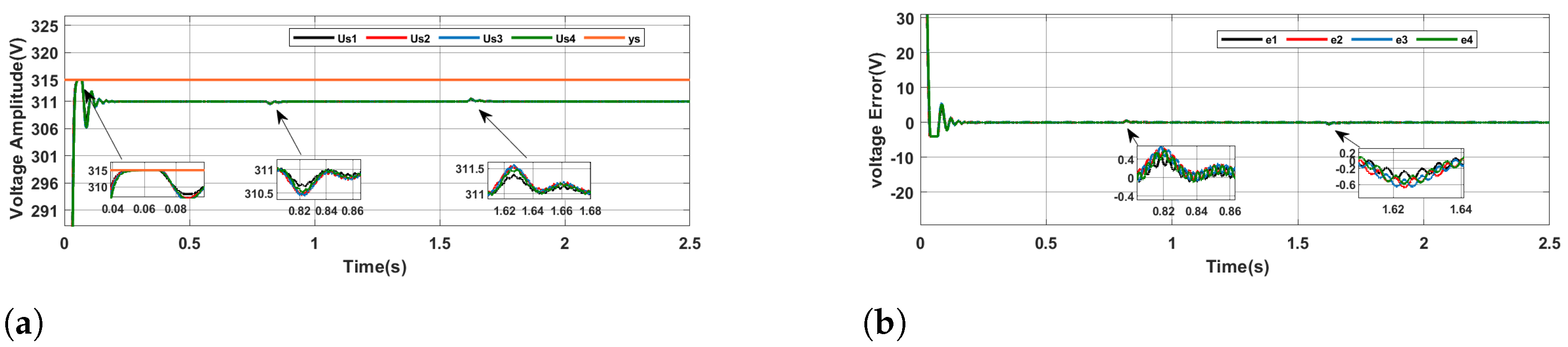 Data-Driven Voltage Control in Isolated AC Microgrids Subject to Sensor ...