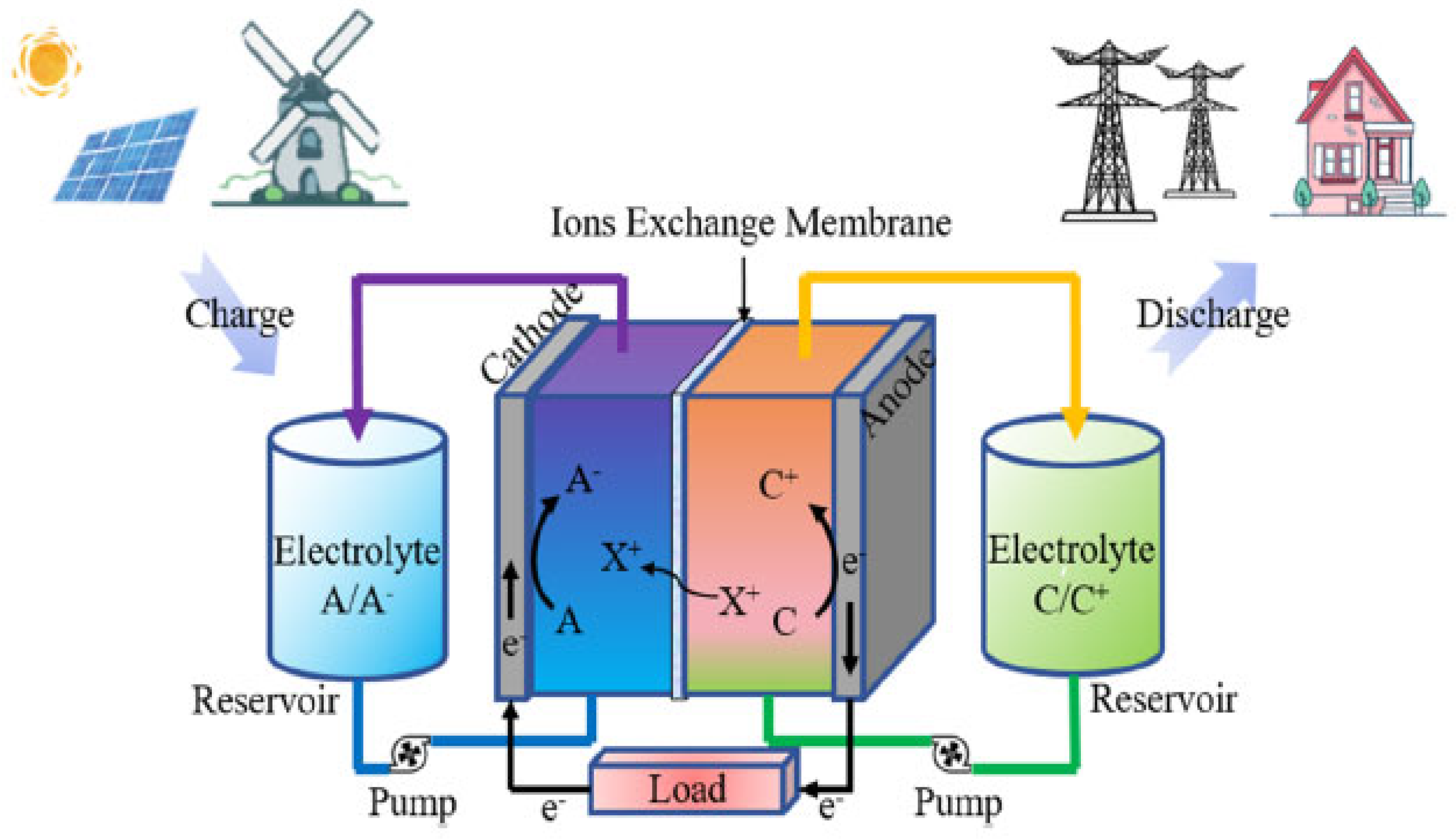 Hybrid Wind–Redox Flow Battery System for Decarbonizing Off-Grid Mining Operations