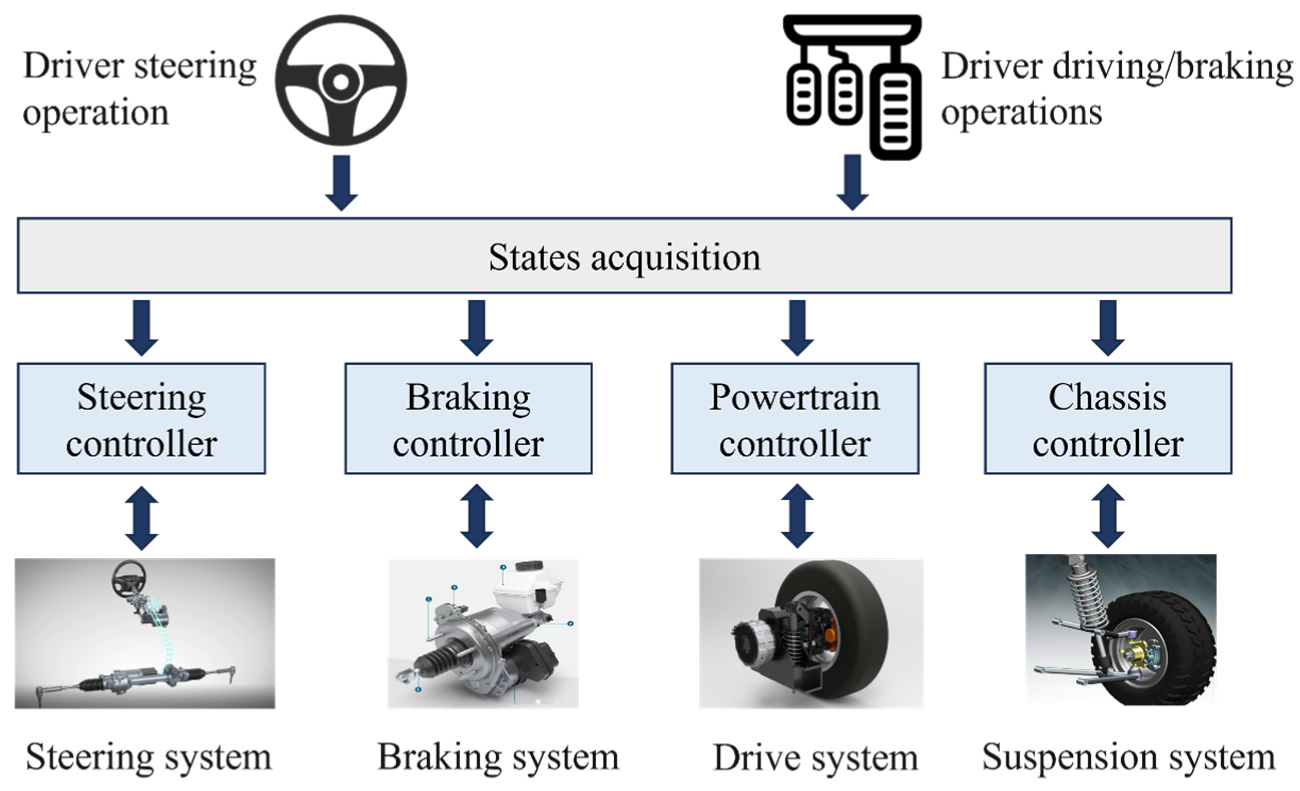 A Review of Coordinated Control Technology for Chassis of Distributed Drive Electric Vehicles