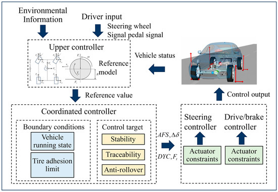 A Review of Coordinated Control Technology for Chassis of Distributed ...