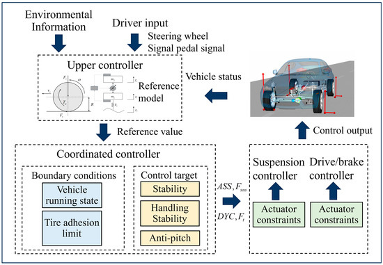 A Review of Coordinated Control Technology for Chassis of Distributed Drive Electric Vehicles